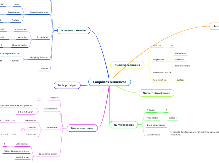 Conjuntos numericos - Mind Map